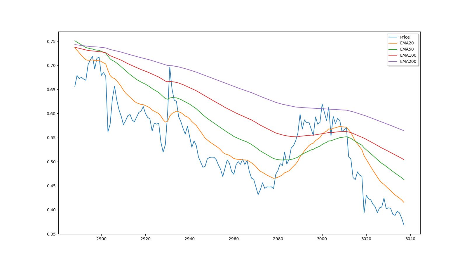 Tezos Exponential Moving Averages