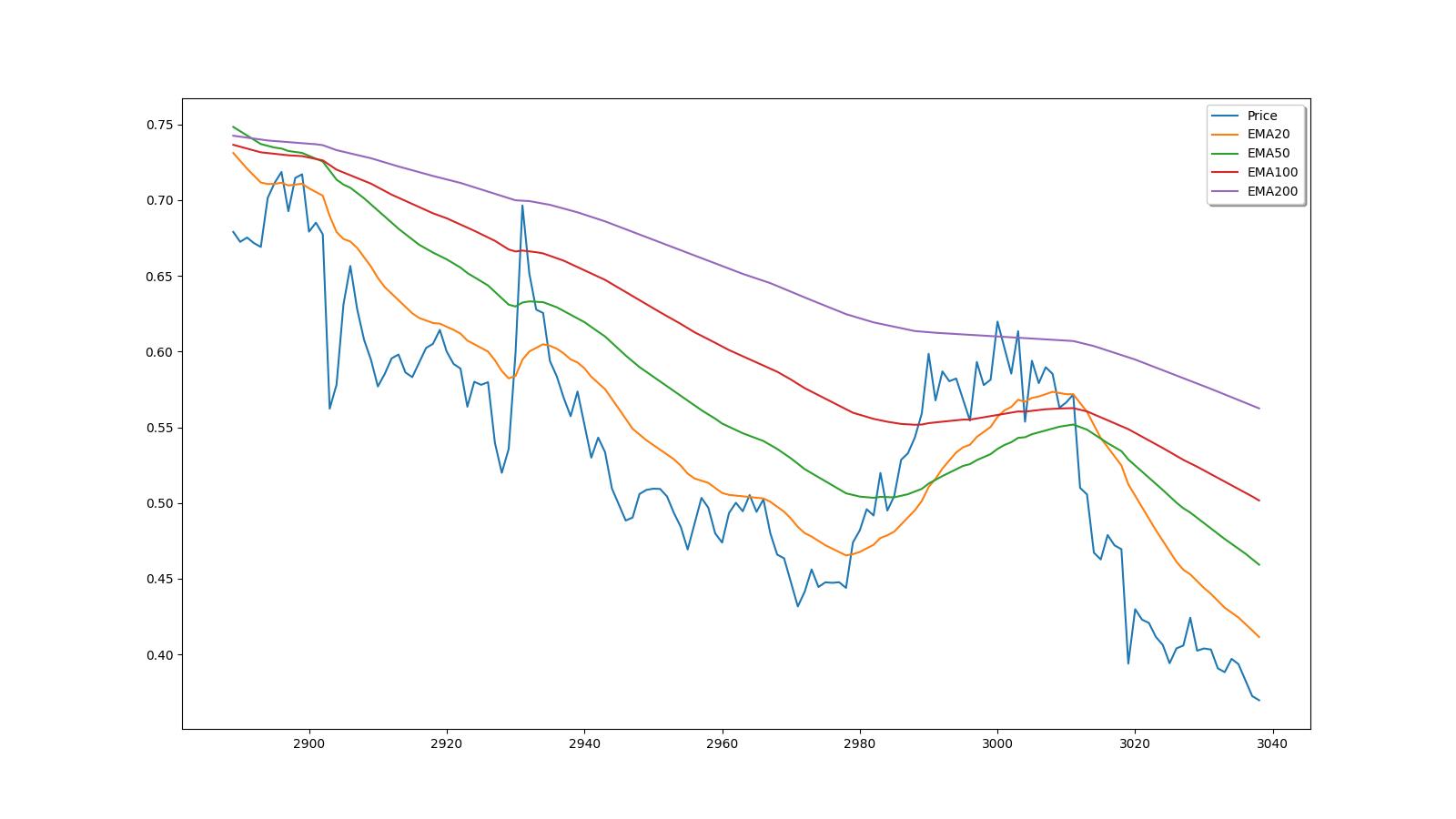 Tezos Exponential Moving Averages