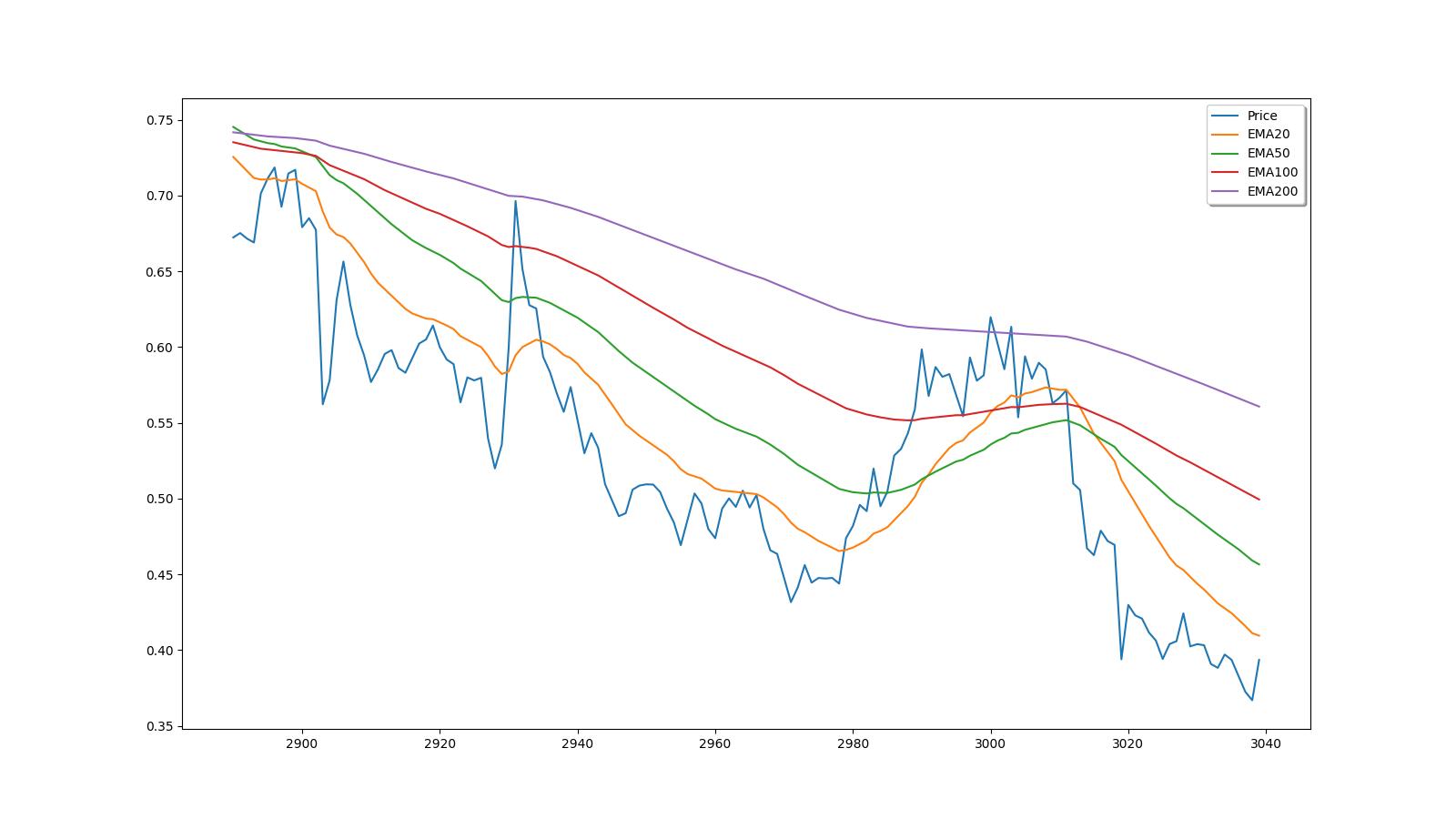 Tezos Exponential Moving Averages
