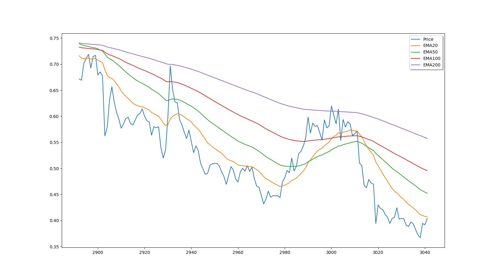 Tezos Exponential Moving Averages