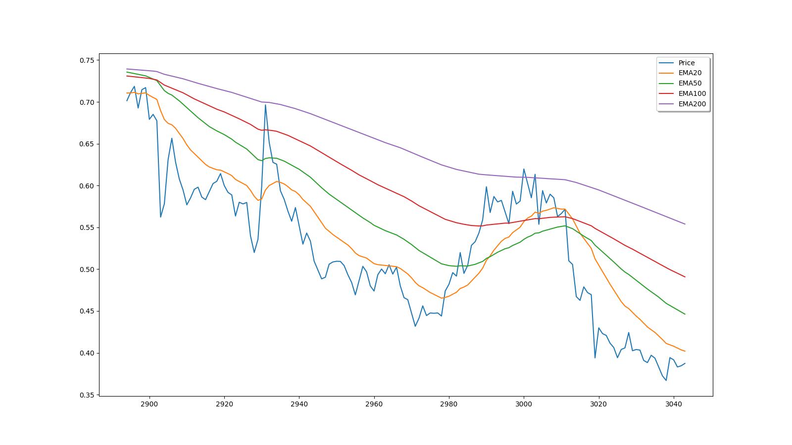 Tezos Exponential Moving Averages