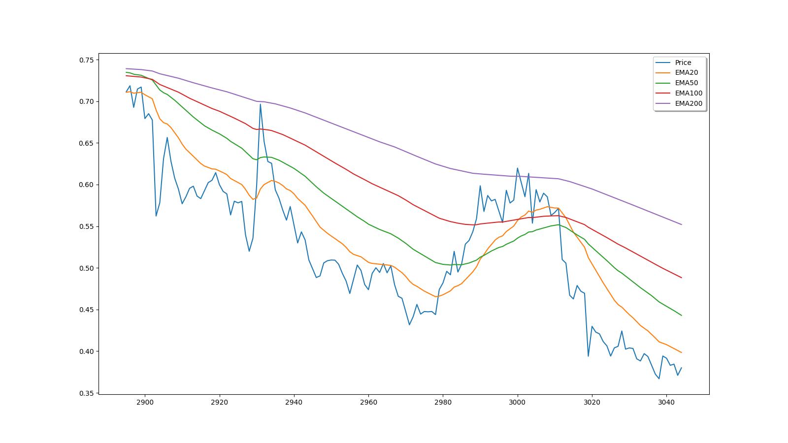 Tezos Exponential Moving Averages