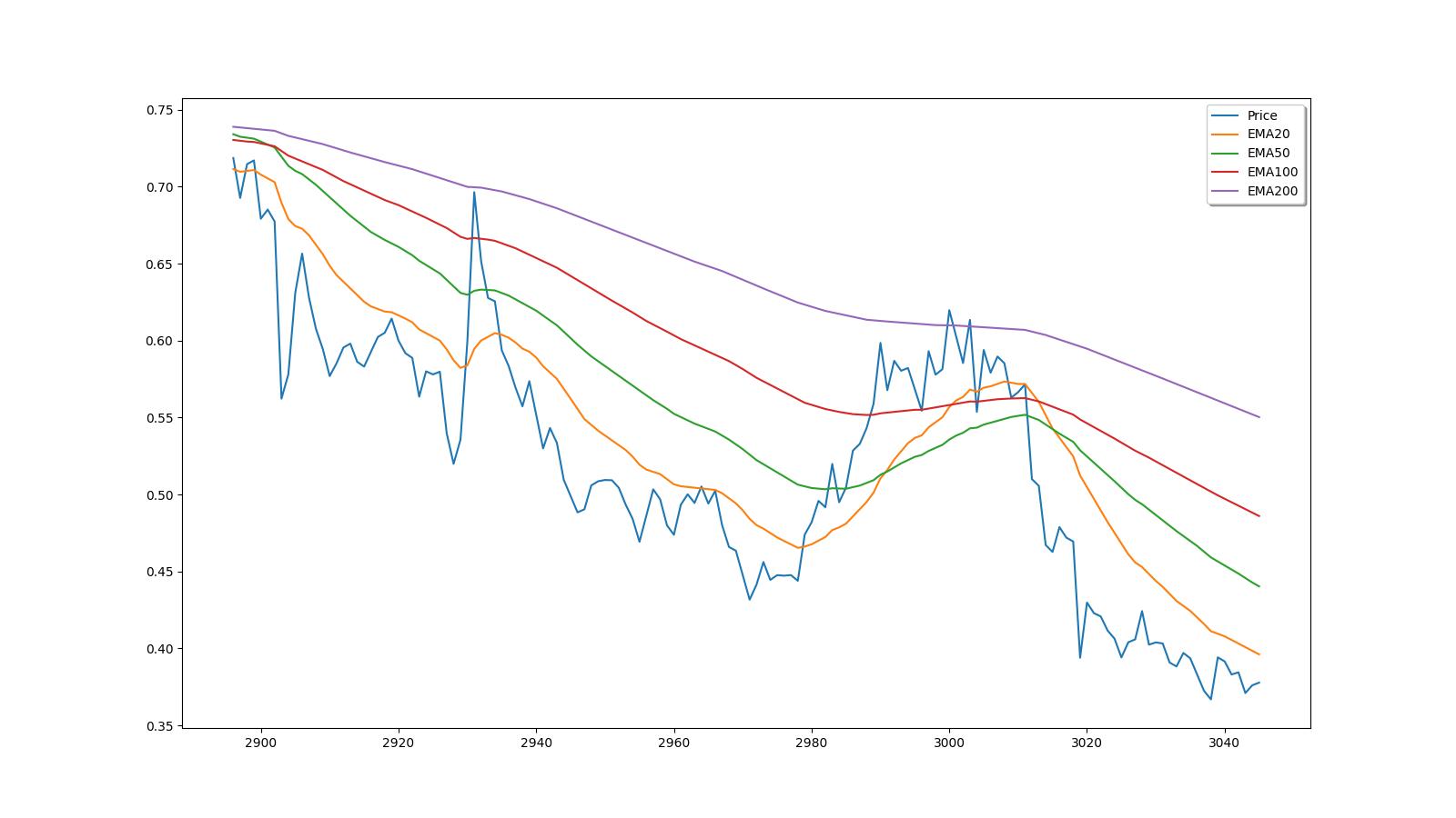 Tezos Exponential Moving Averages
