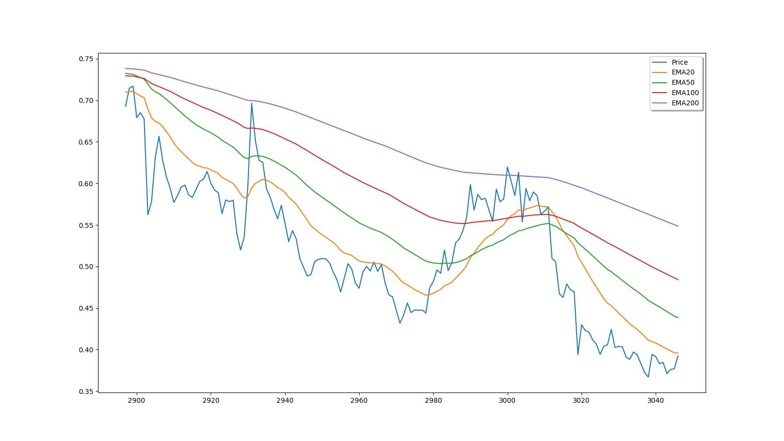 Tezos Exponential Moving Averages
