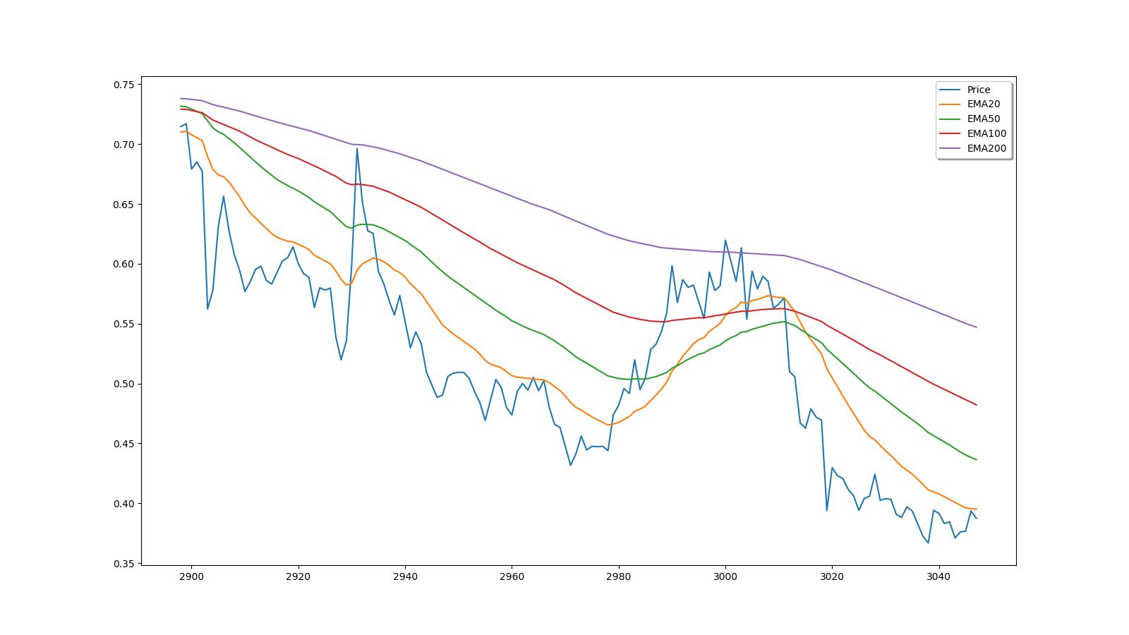 Tezos Exponential Moving Averages