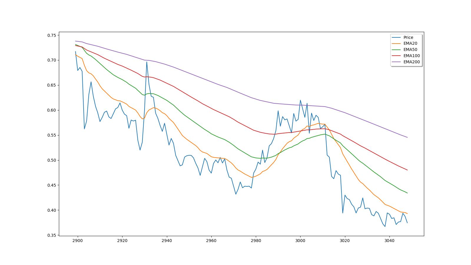 Tezos Exponential Moving Averages