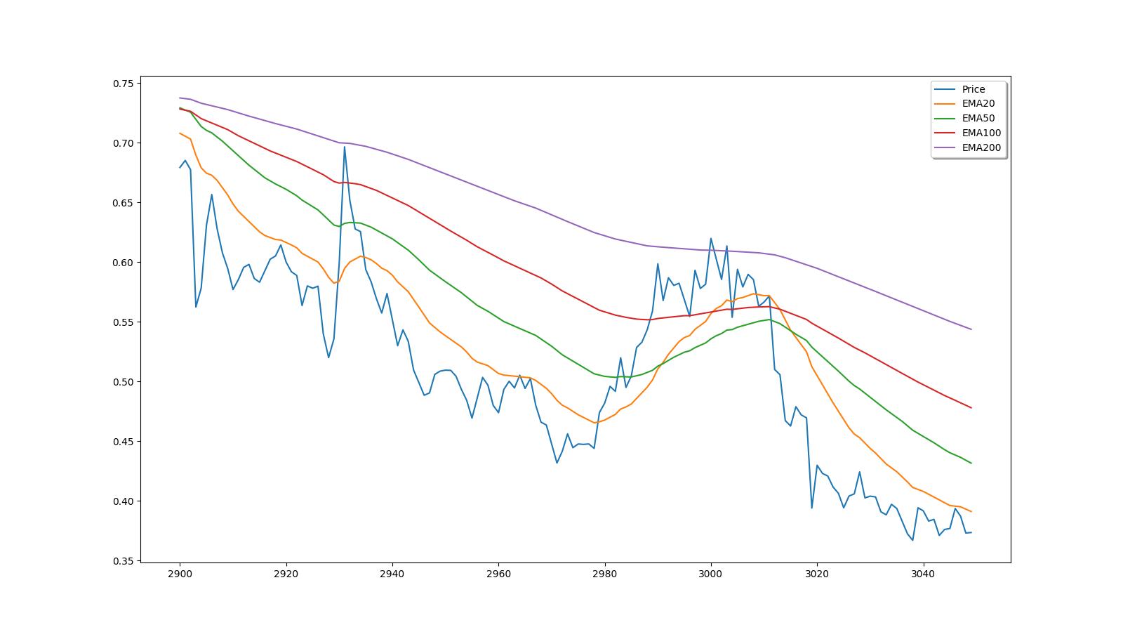 Tezos Exponential Moving Averages