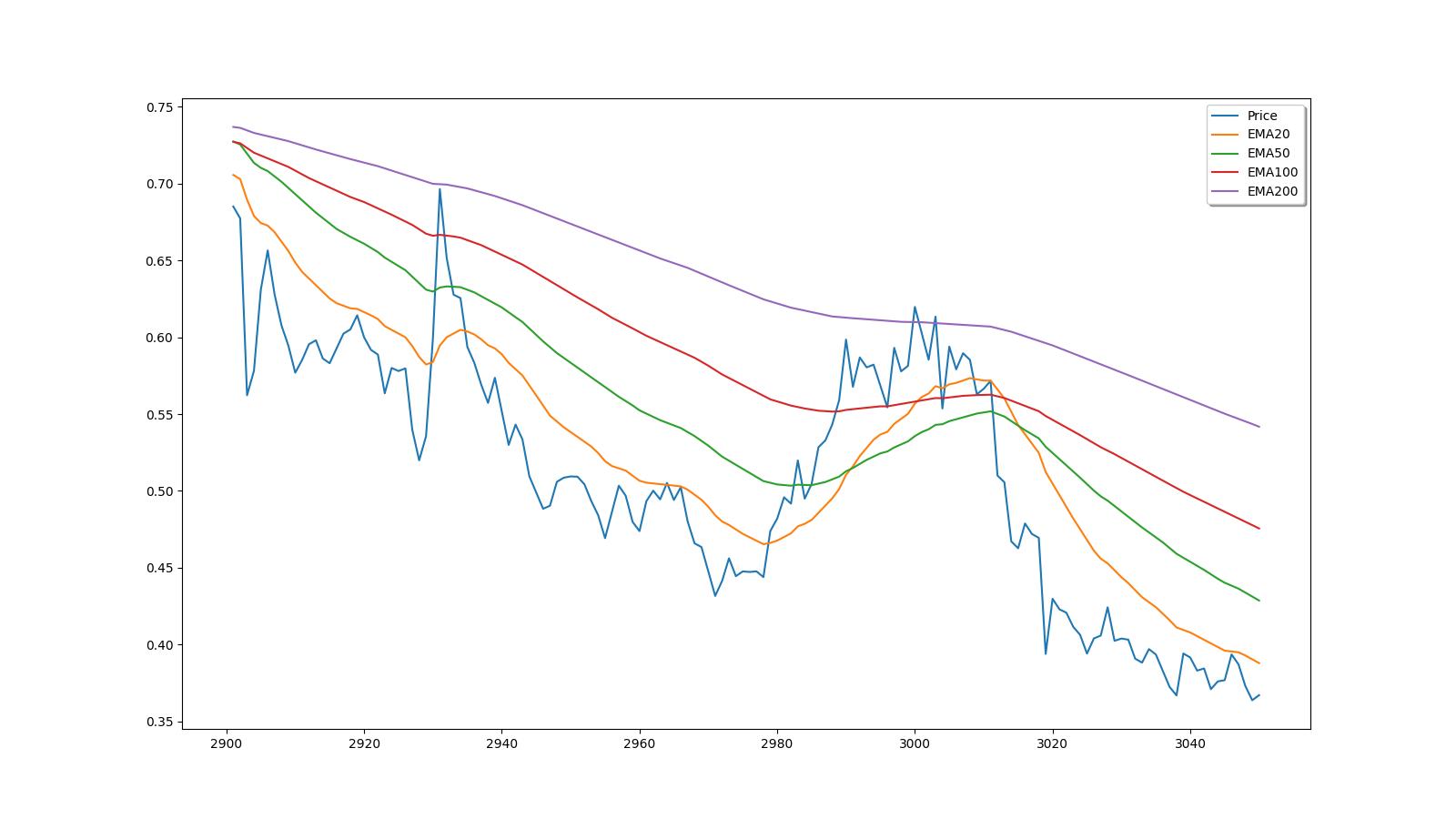 Tezos Exponential Moving Averages