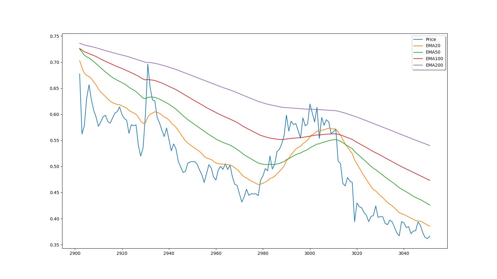 Tezos Exponential Moving Averages
