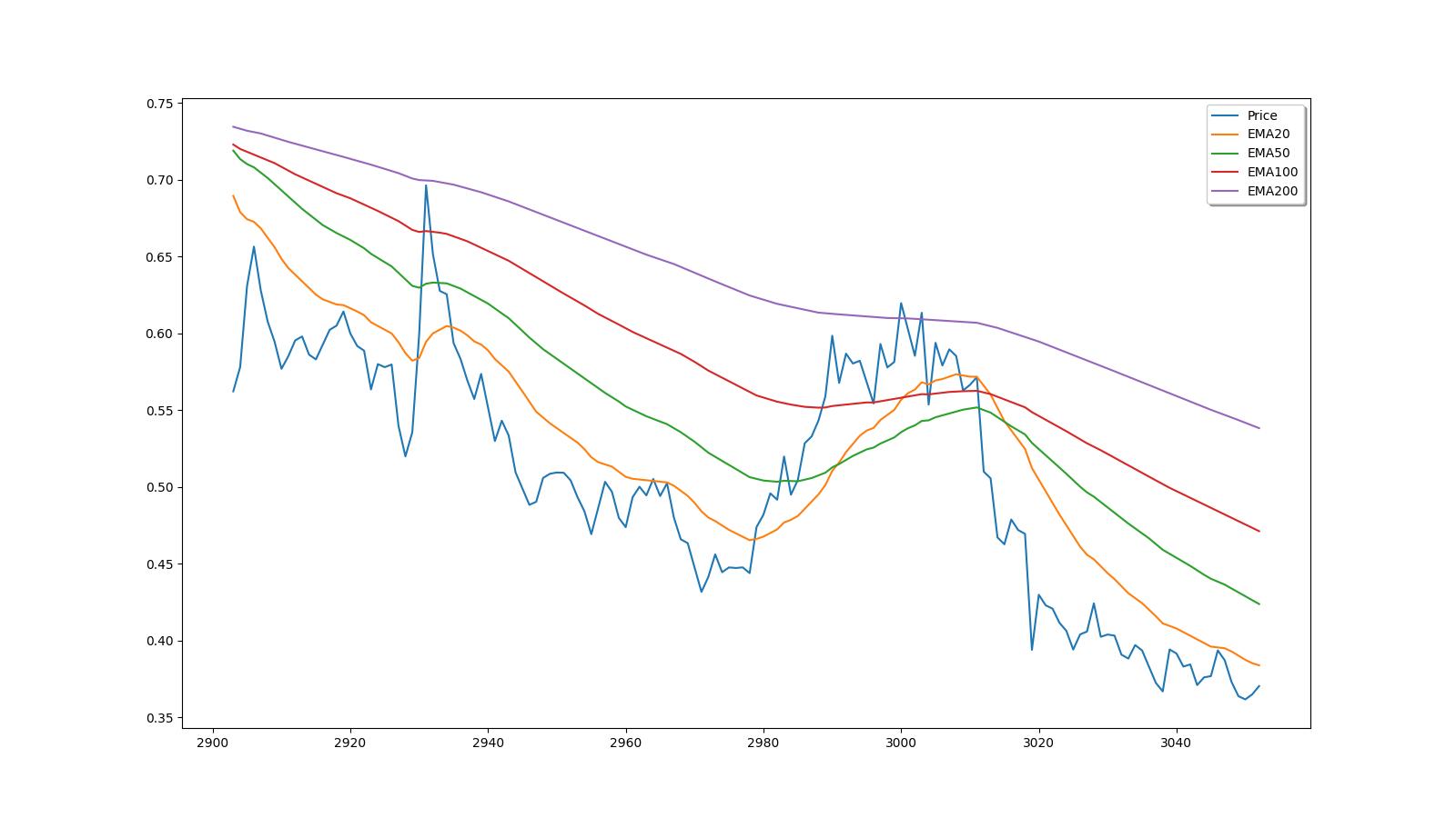 Tezos Exponential Moving Averages