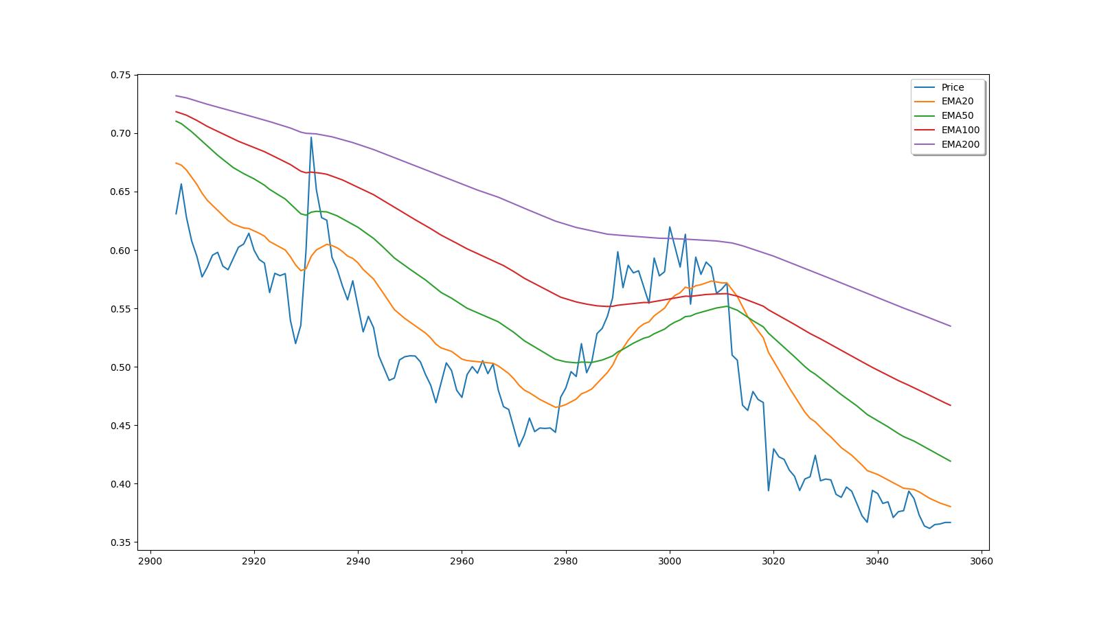 Tezos Exponential Moving Averages