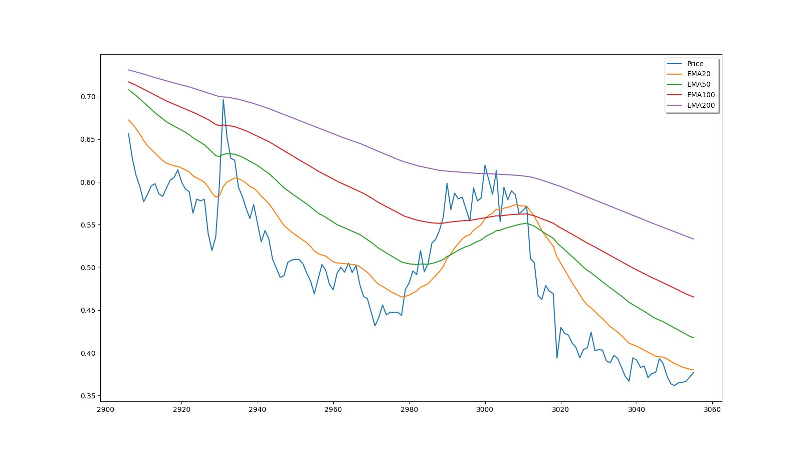 Tezos Exponential Moving Averages