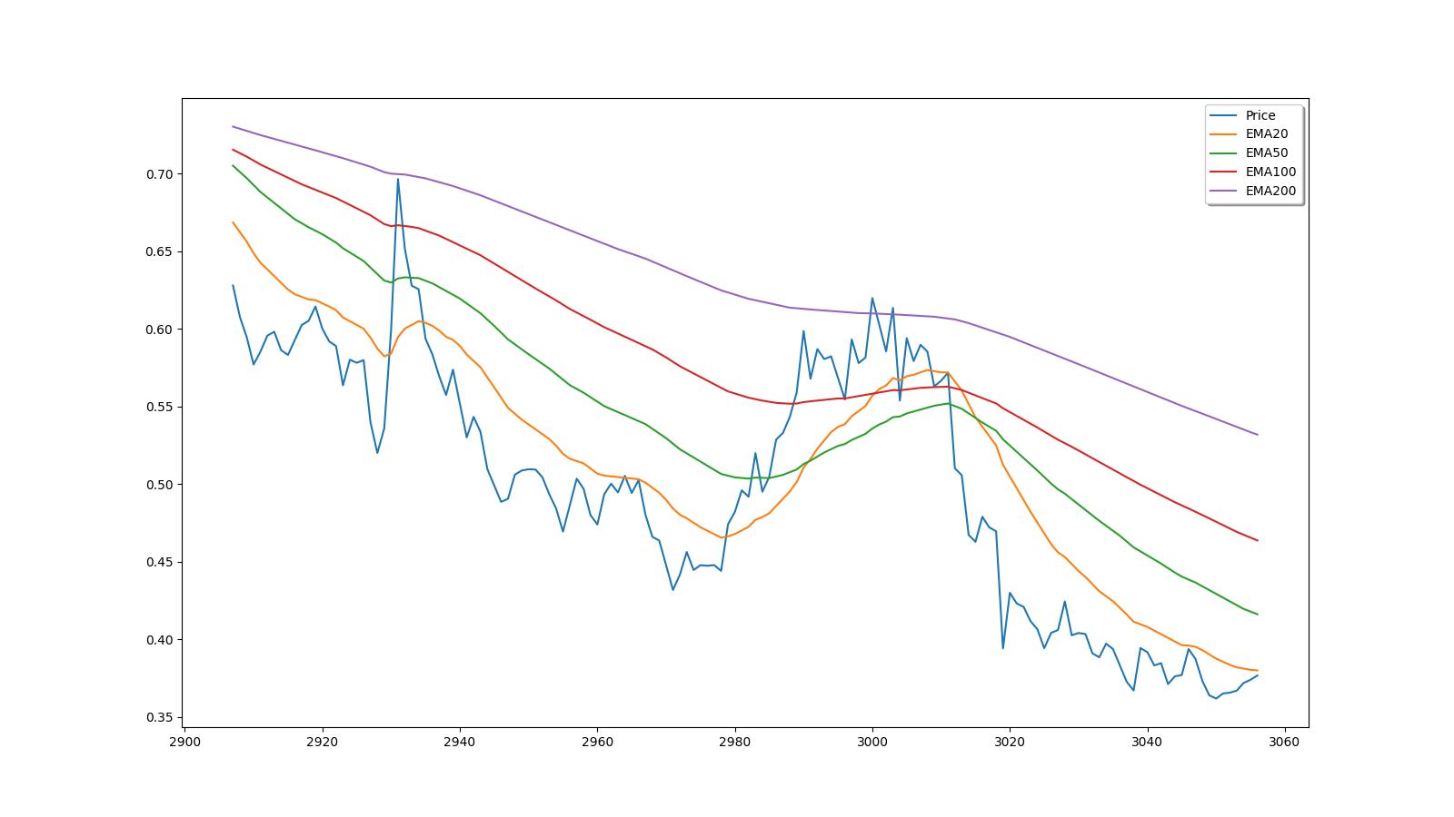 Tezos Exponential Moving Averages