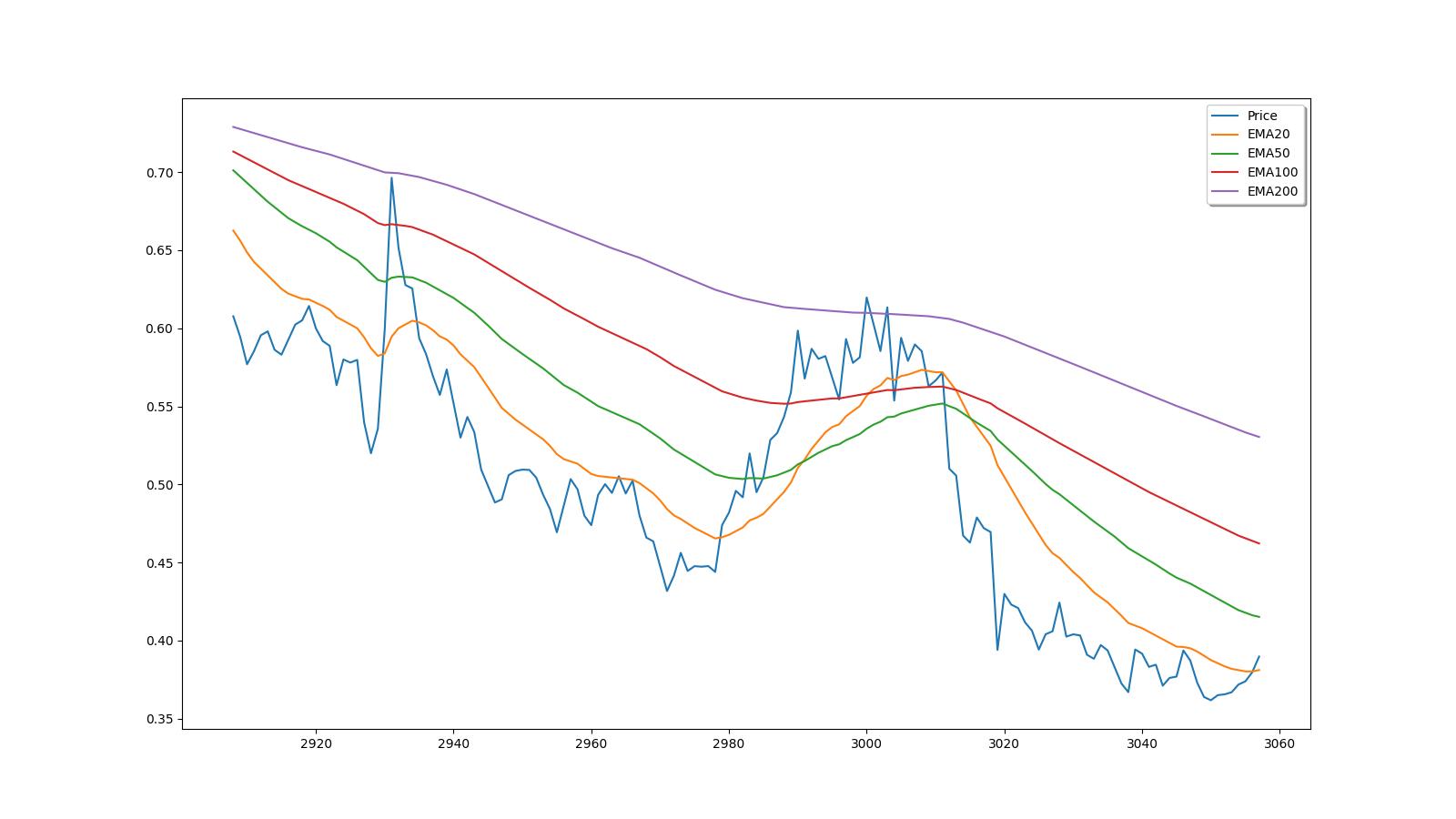 Tezos Exponential Moving Averages