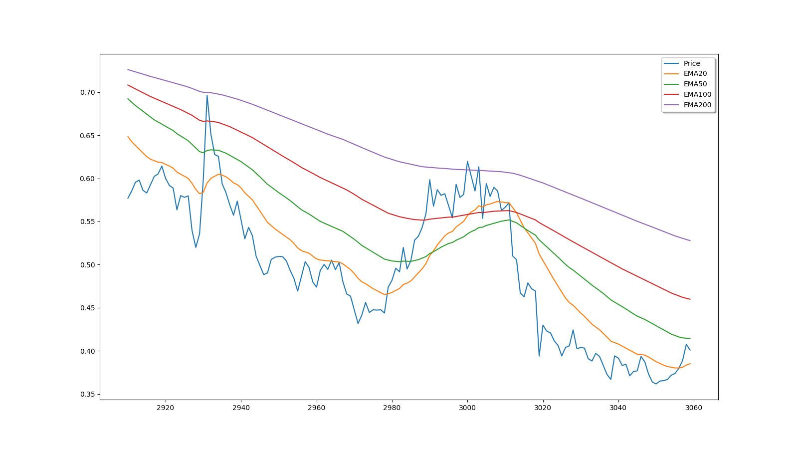 Tezos Exponential Moving Averages