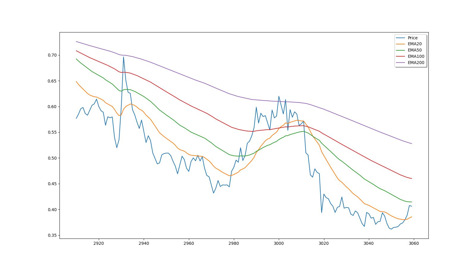Tezos Exponential Moving Averages