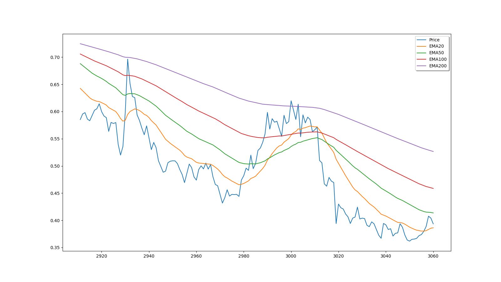 Tezos Exponential Moving Averages