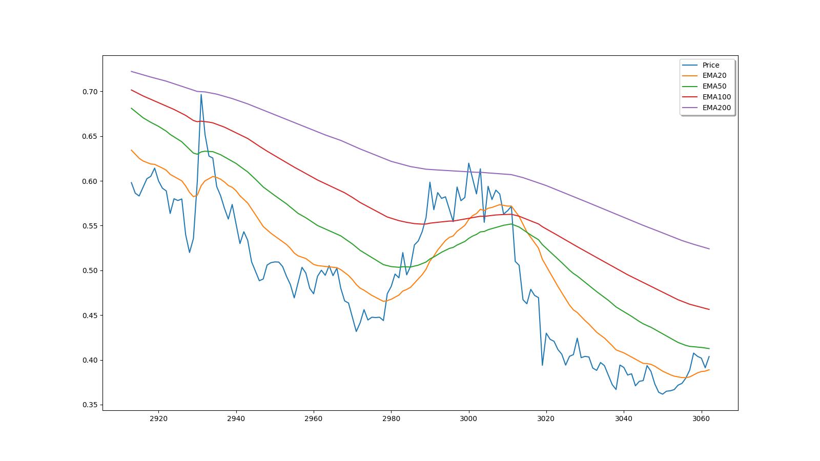 테조스 Exponential Moving Averages