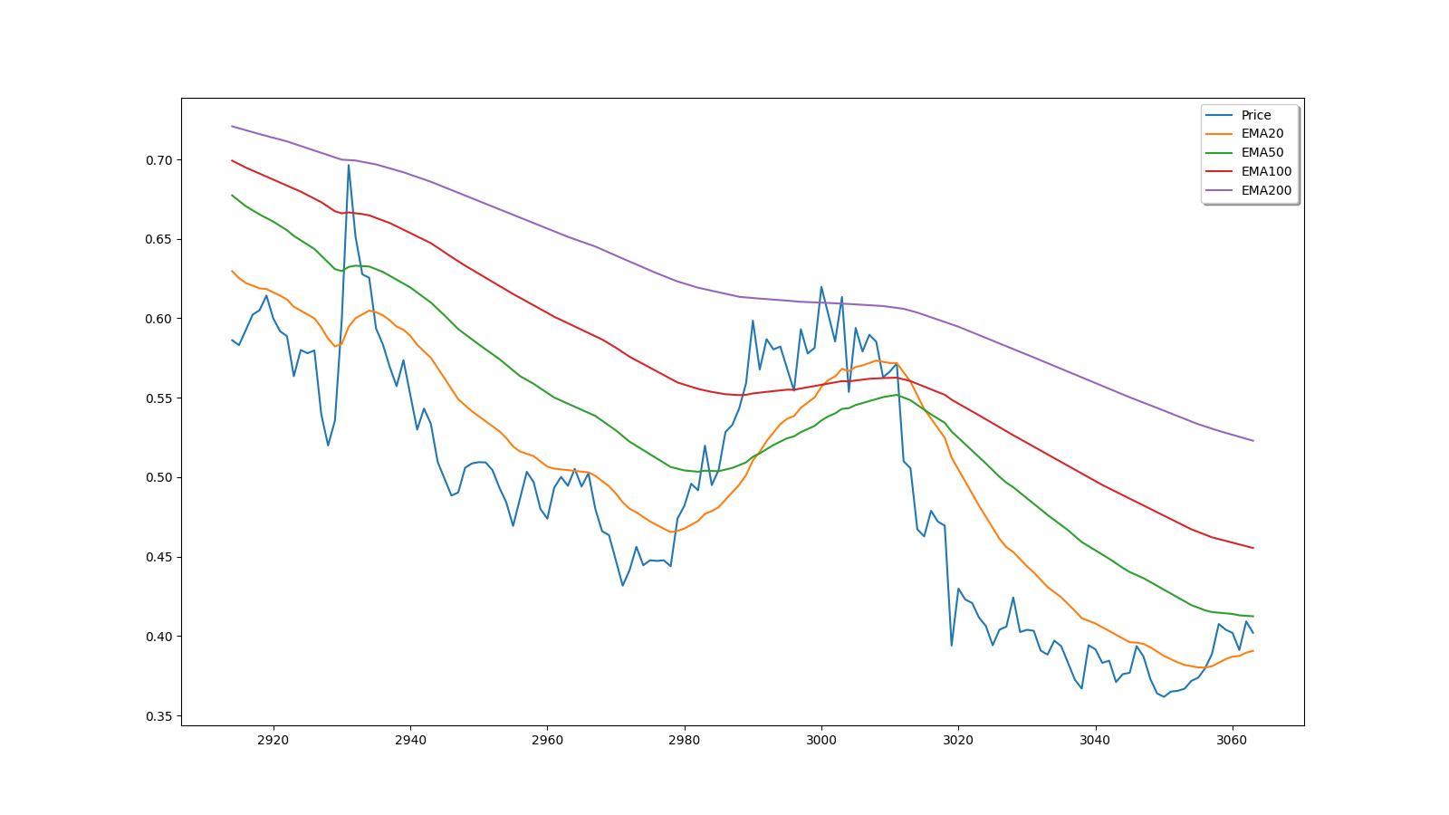 Tezos Exponential Moving Averages