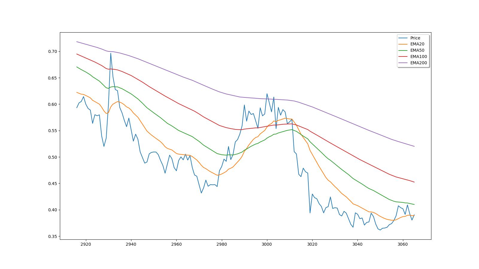 Tezos Exponential Moving Averages