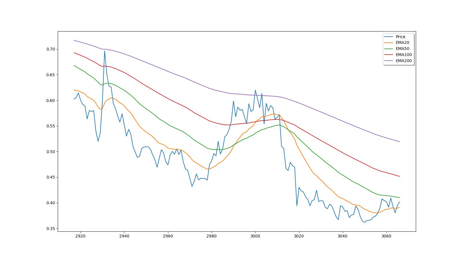 Tezos Exponential Moving Averages