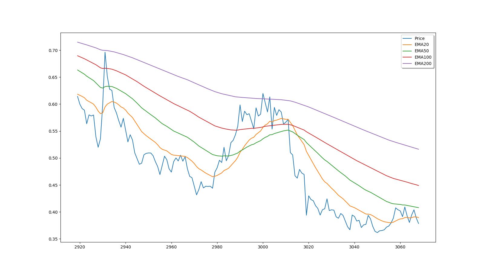 Tezos Exponential Moving Averages