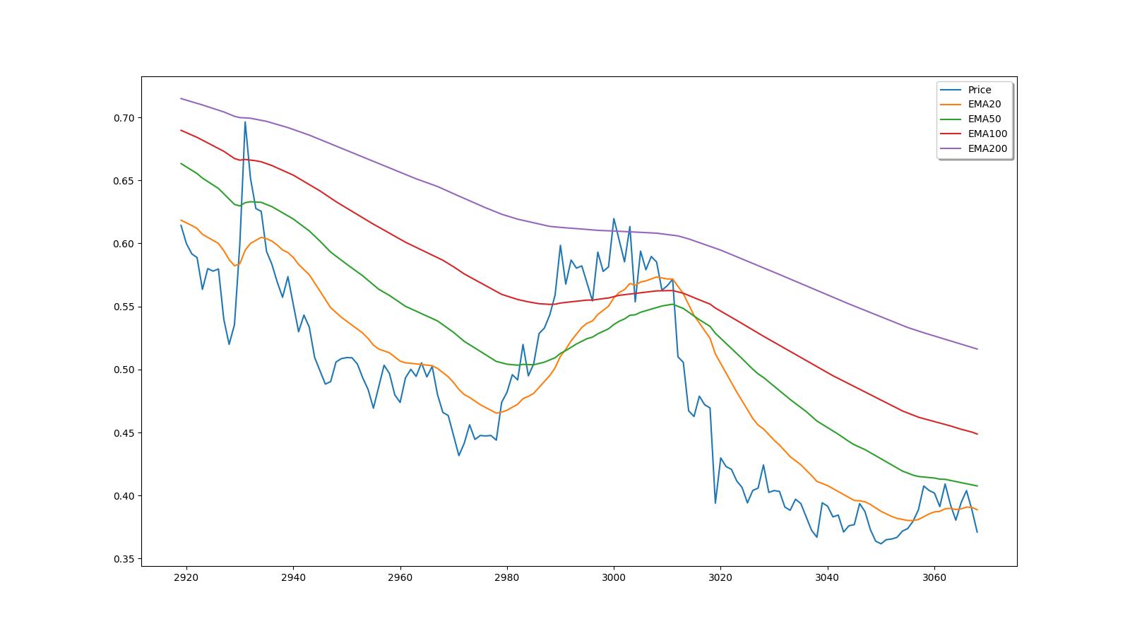 Tezos Exponential Moving Averages