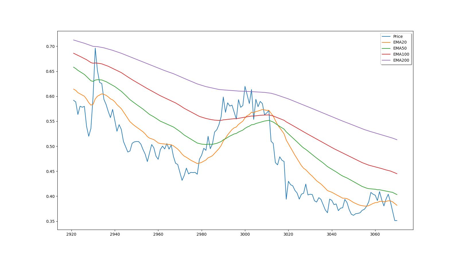 Tezos Exponential Moving Averages