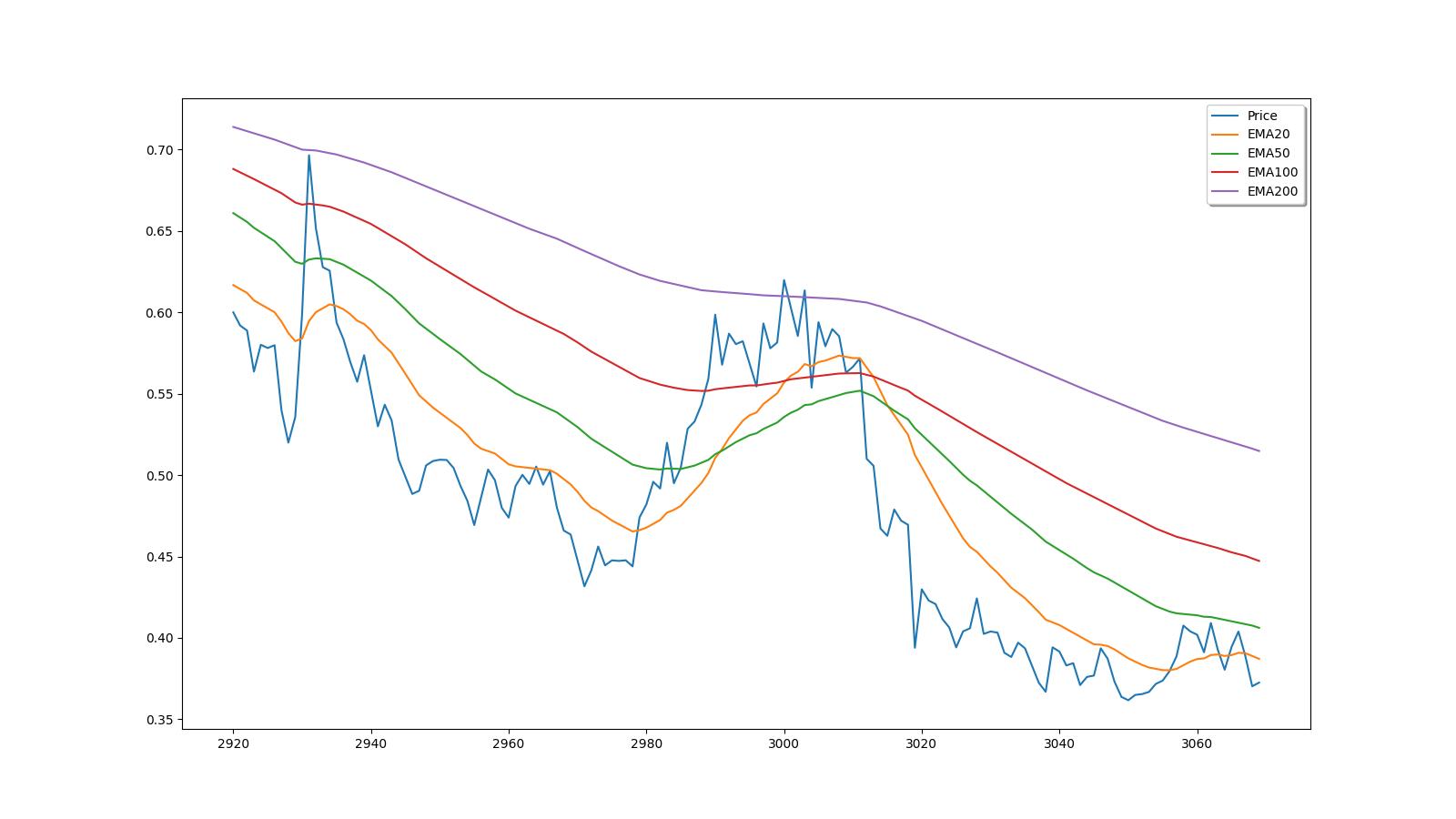 Tezos Exponential Moving Averages