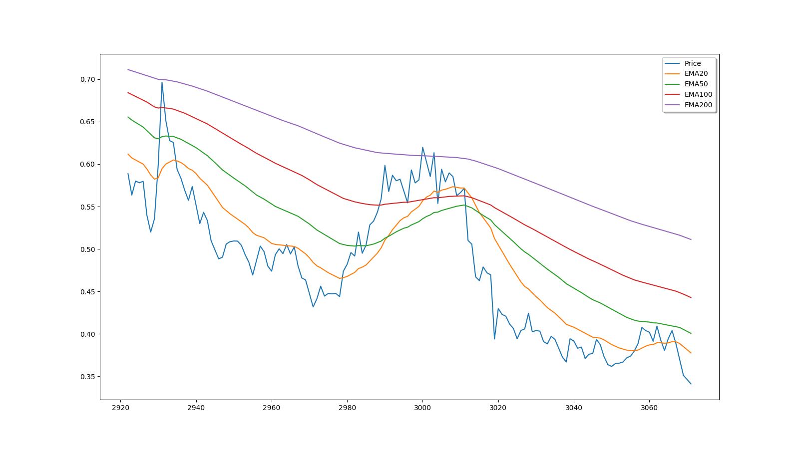 Tezos Exponential Moving Averages