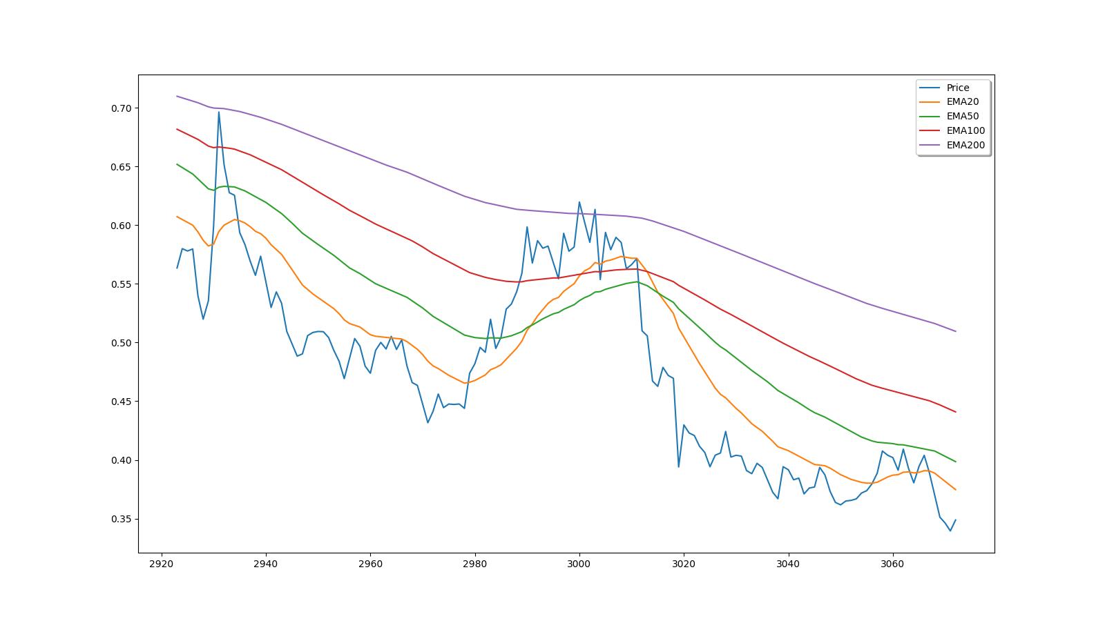 Тезос Exponential Moving Averages