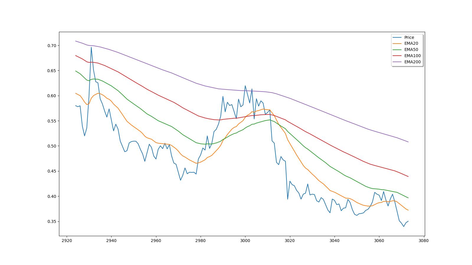 Tezos Exponential Moving Averages