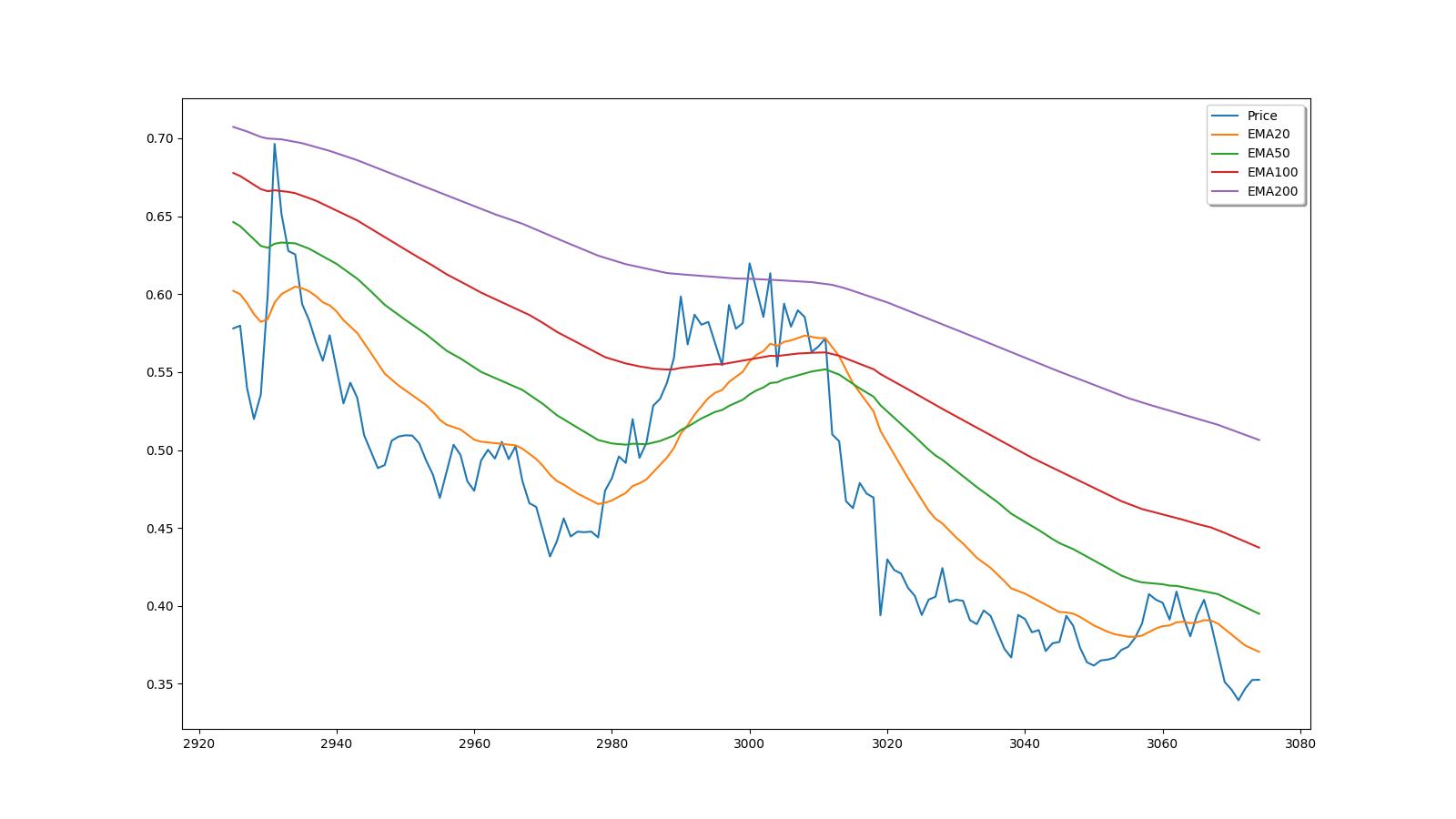 Tezos Exponential Moving Averages