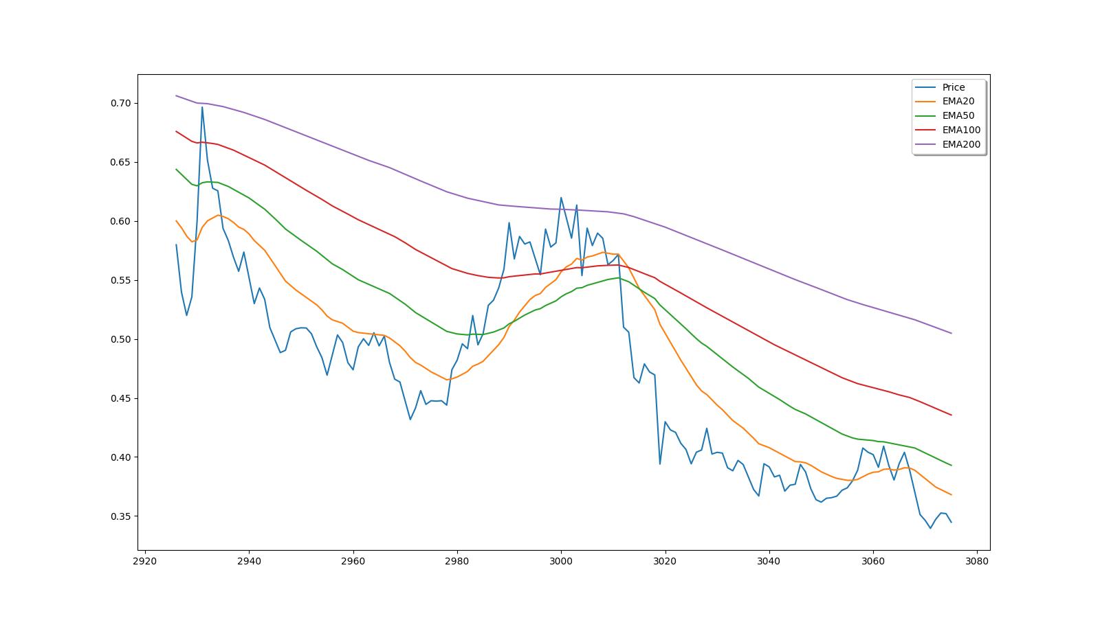 Tezos Exponential Moving Averages