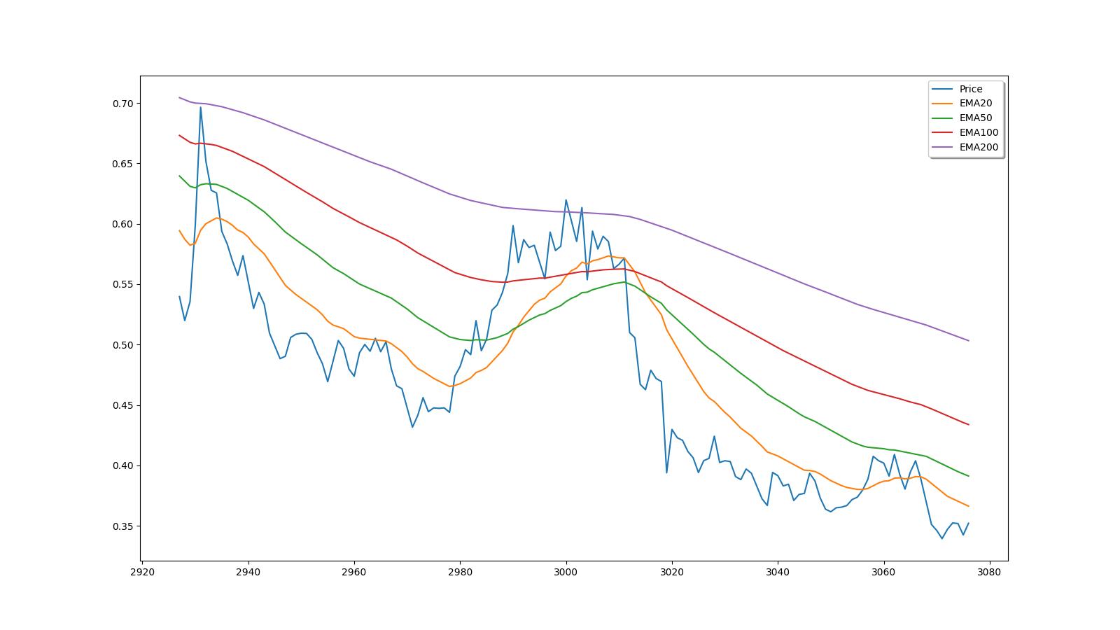 Tezos Exponential Moving Averages