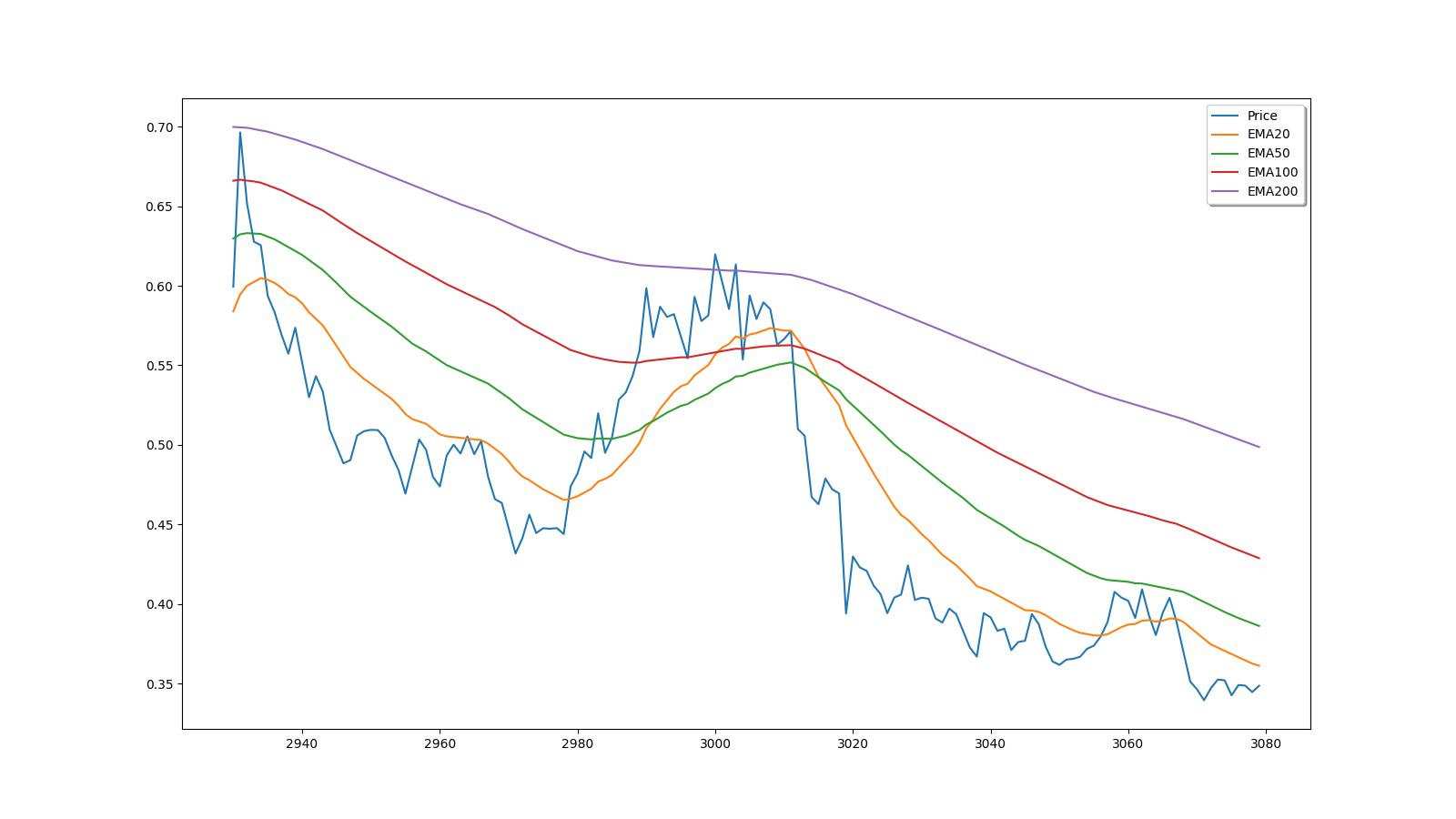 Tezos Exponential Moving Averages