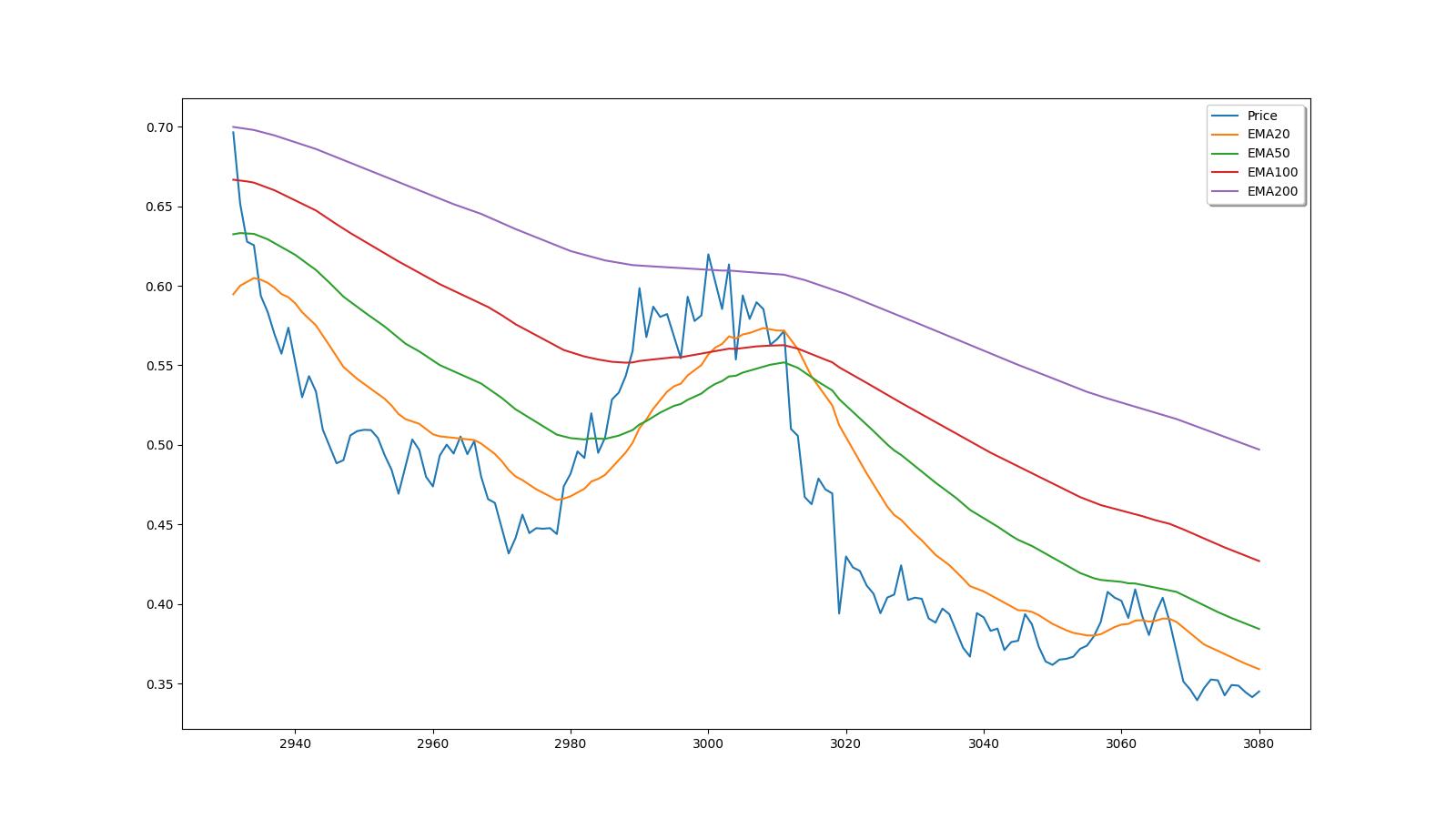 Tezos Exponential Moving Averages