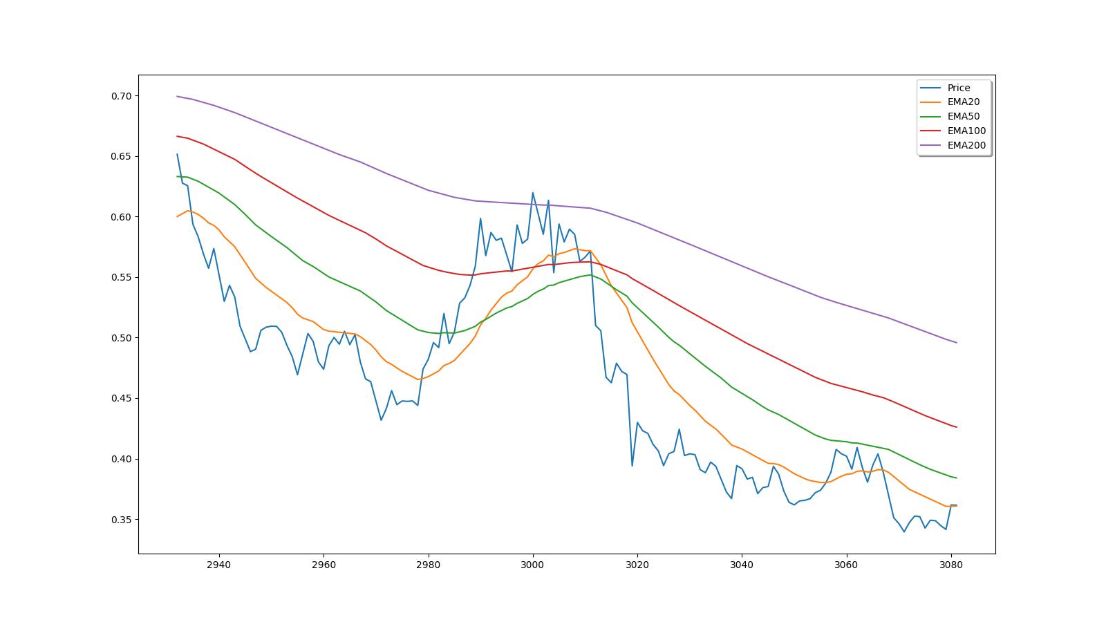Tezos Exponential Moving Averages