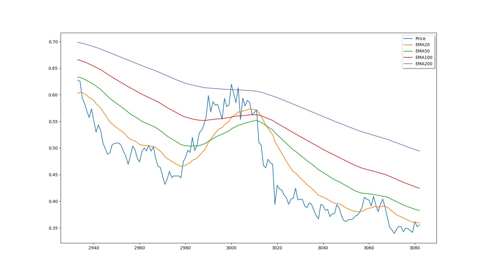 Tezos Exponential Moving Averages