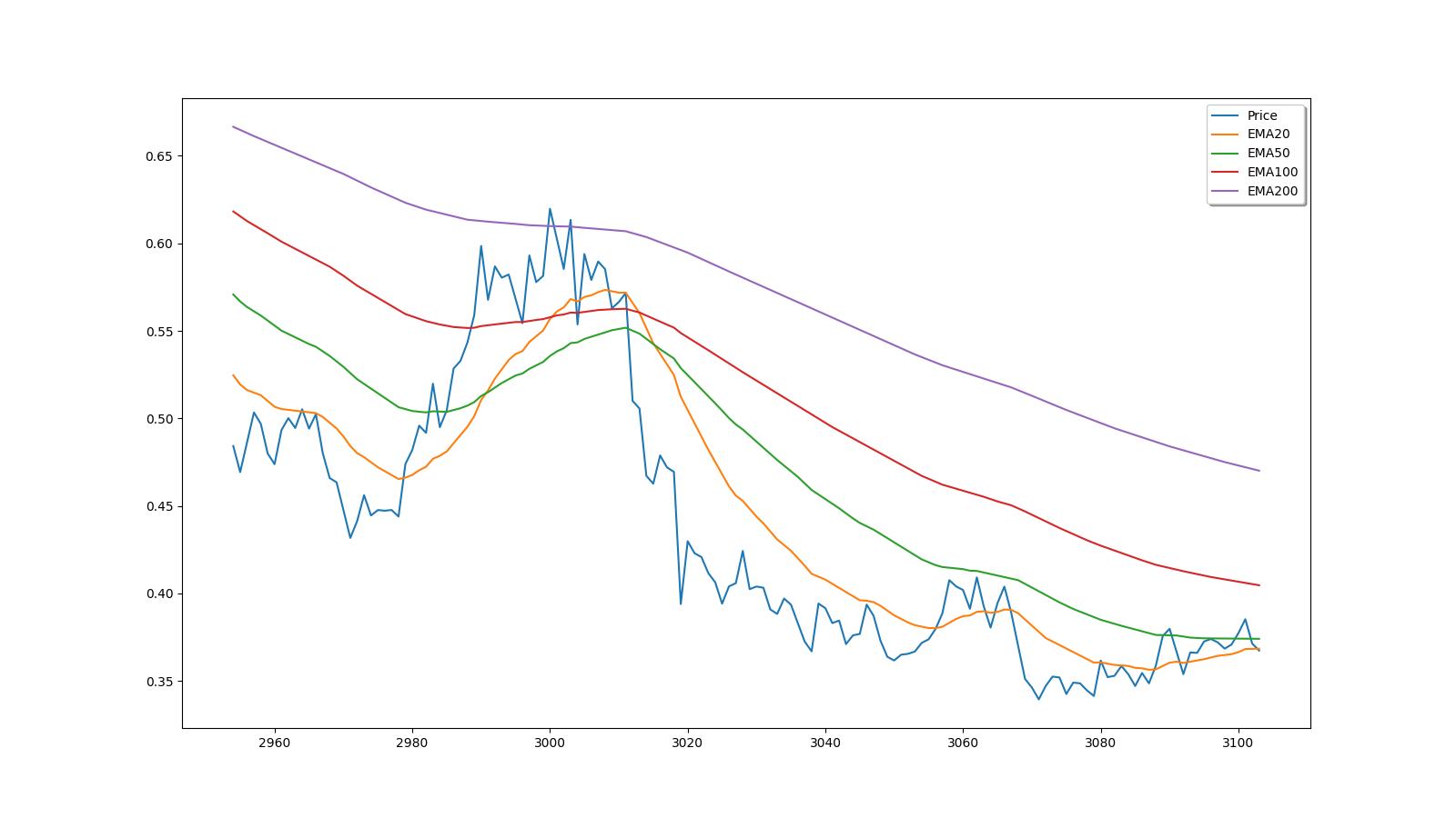 Tezos Exponential Moving Averages