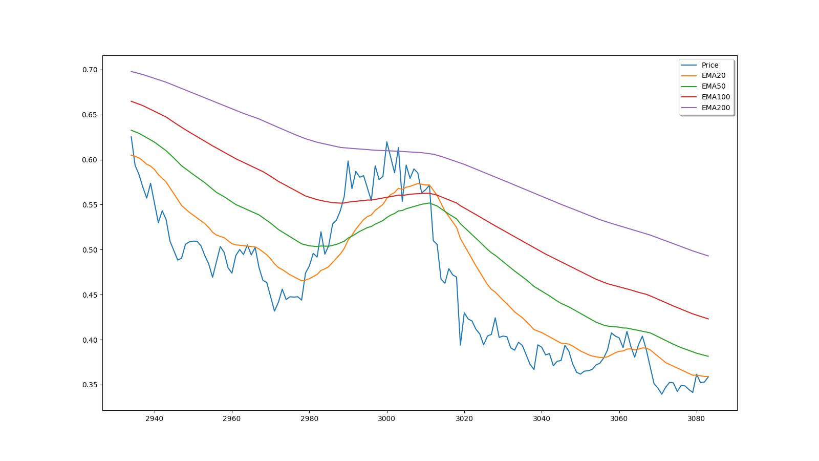테조스 Exponential Moving Averages