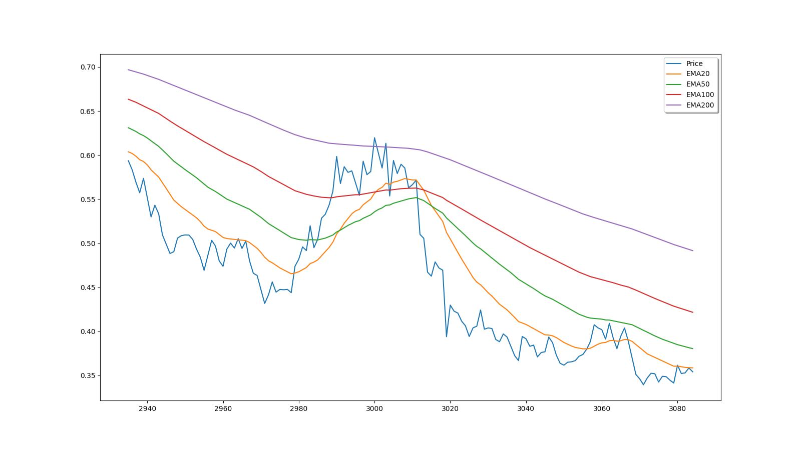 Tezos Exponential Moving Averages