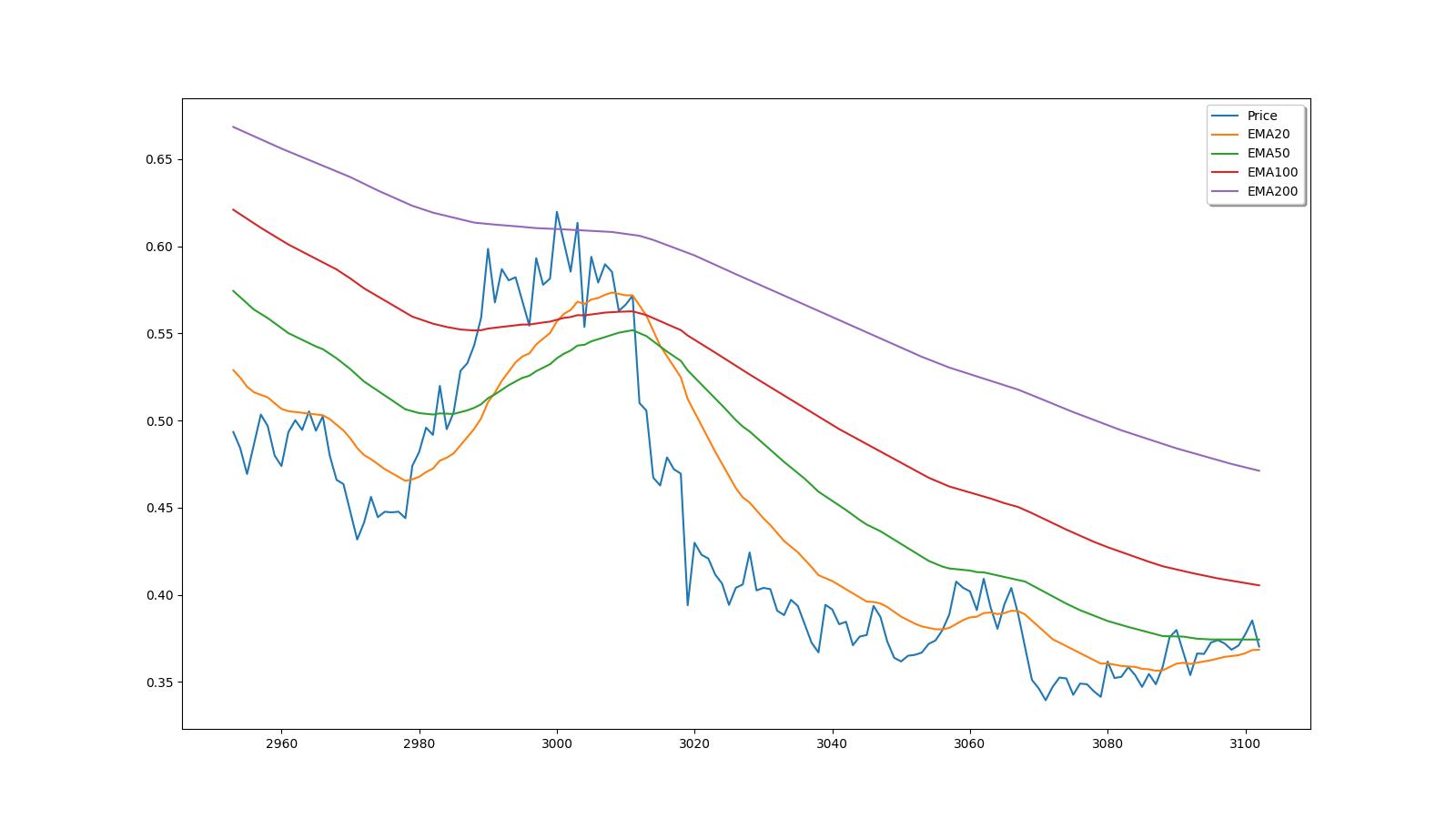Tezos Exponential Moving Averages
