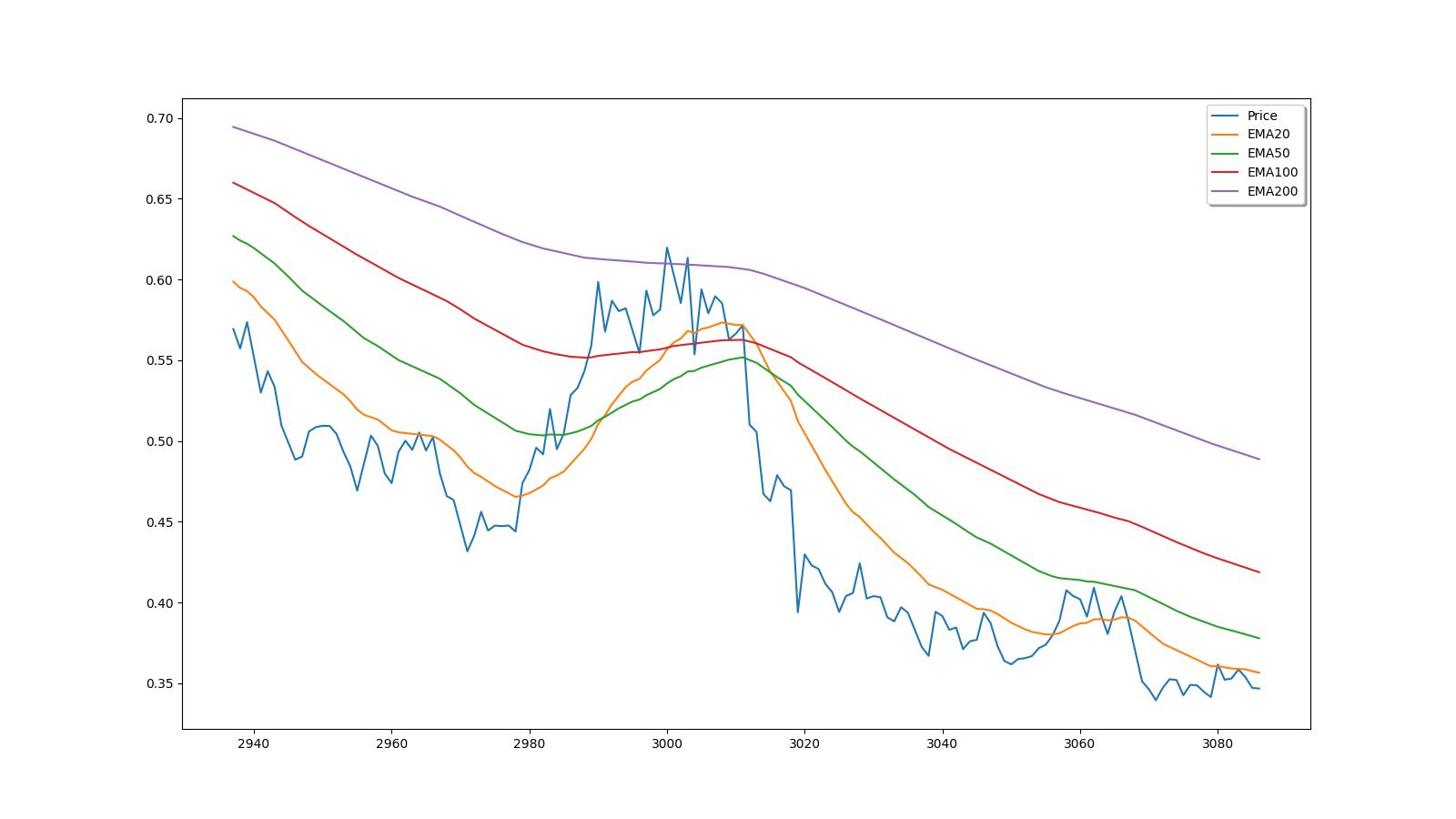 Тезос Exponential Moving Averages