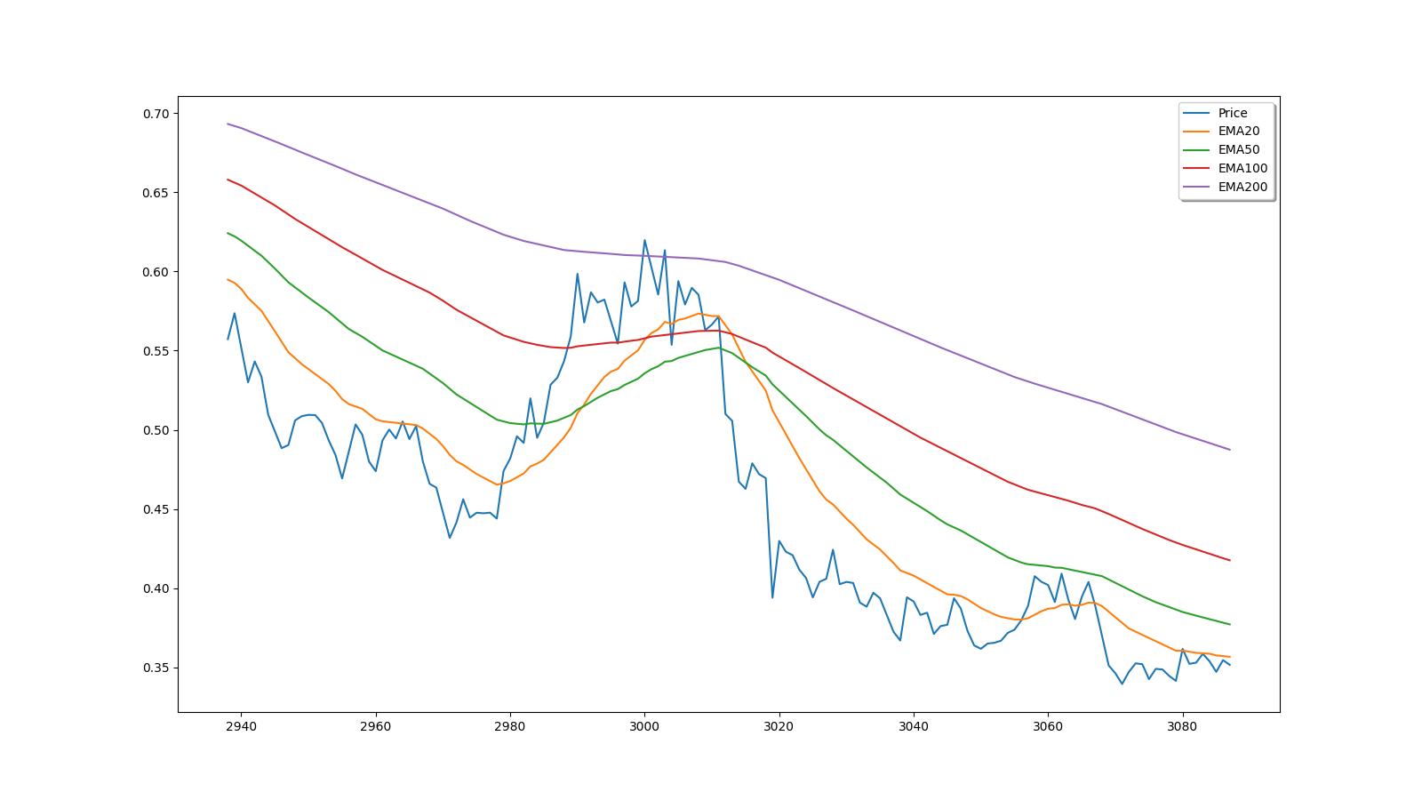 Tezos Exponential Moving Averages
