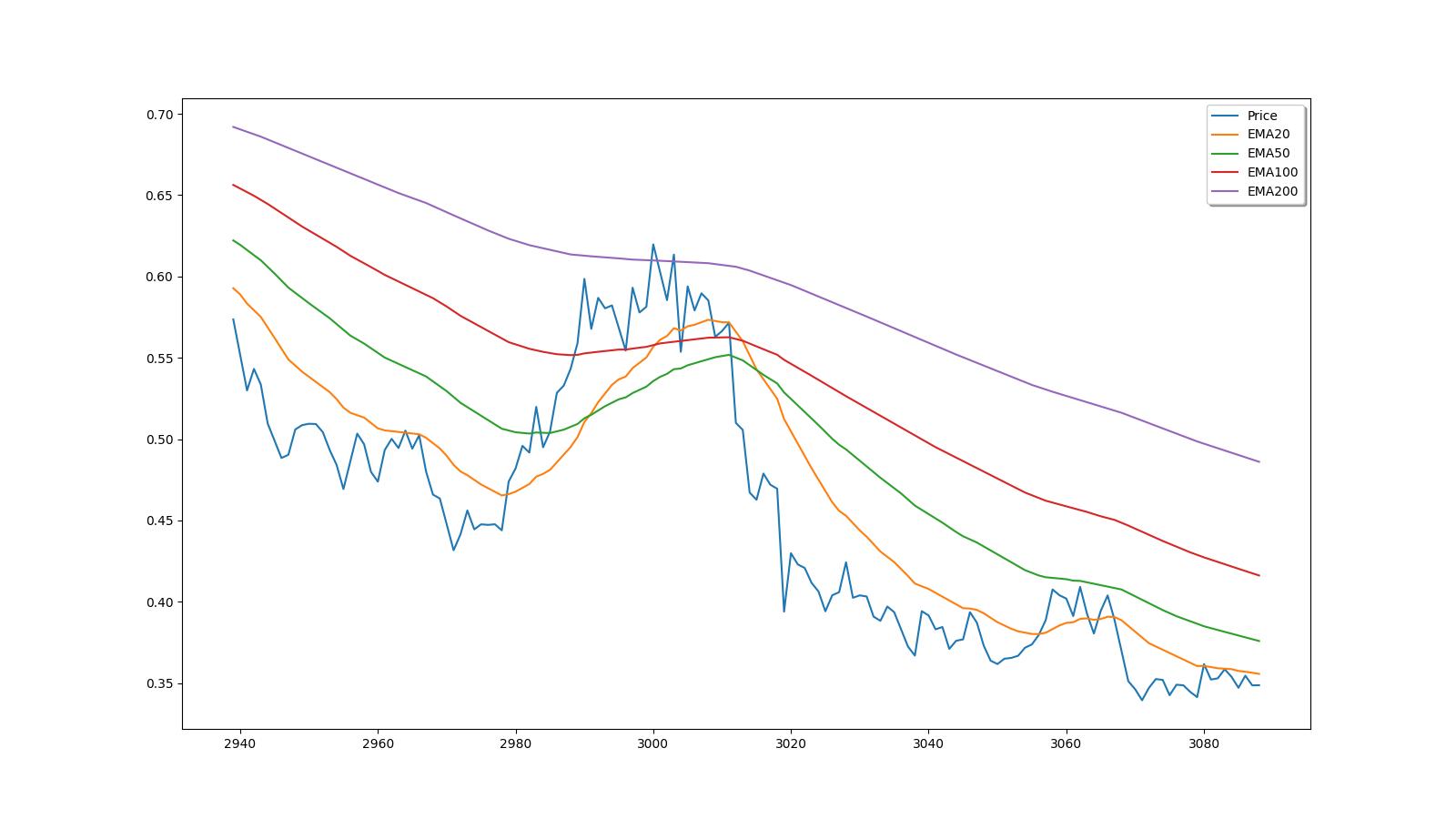テゾス Exponential Moving Averages