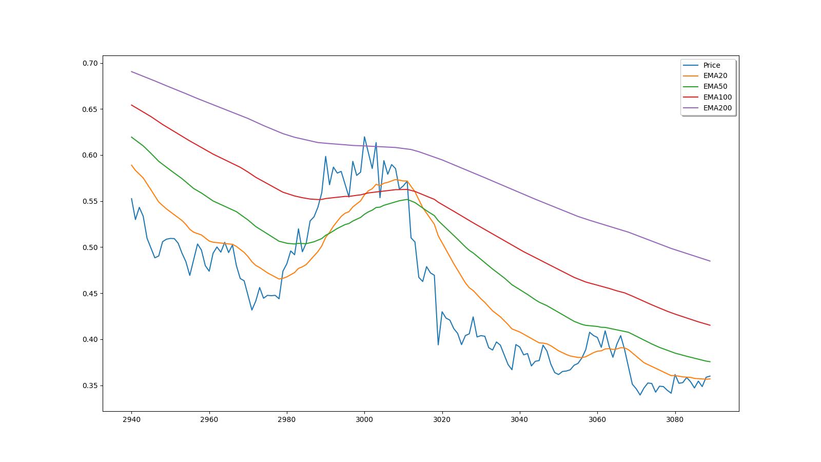 Tezos Exponential Moving Averages