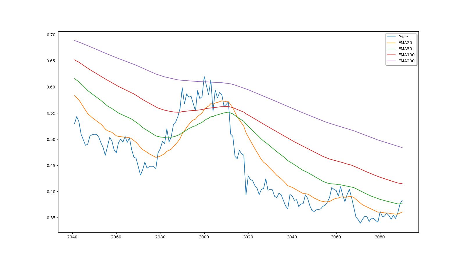 테조스 Exponential Moving Averages
