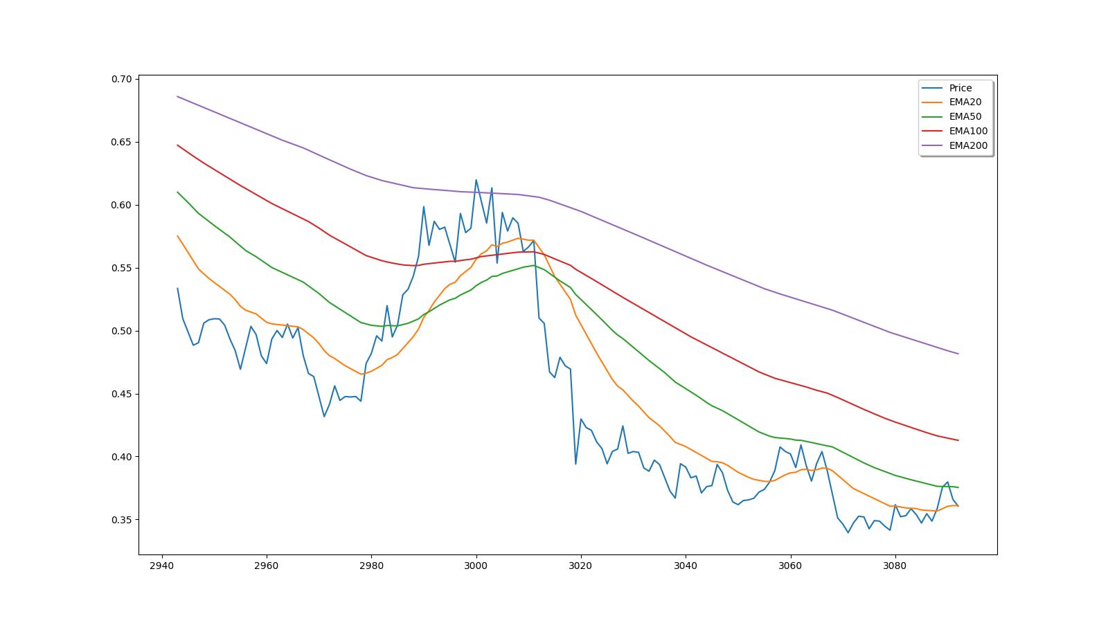 Tezos Exponential Moving Averages