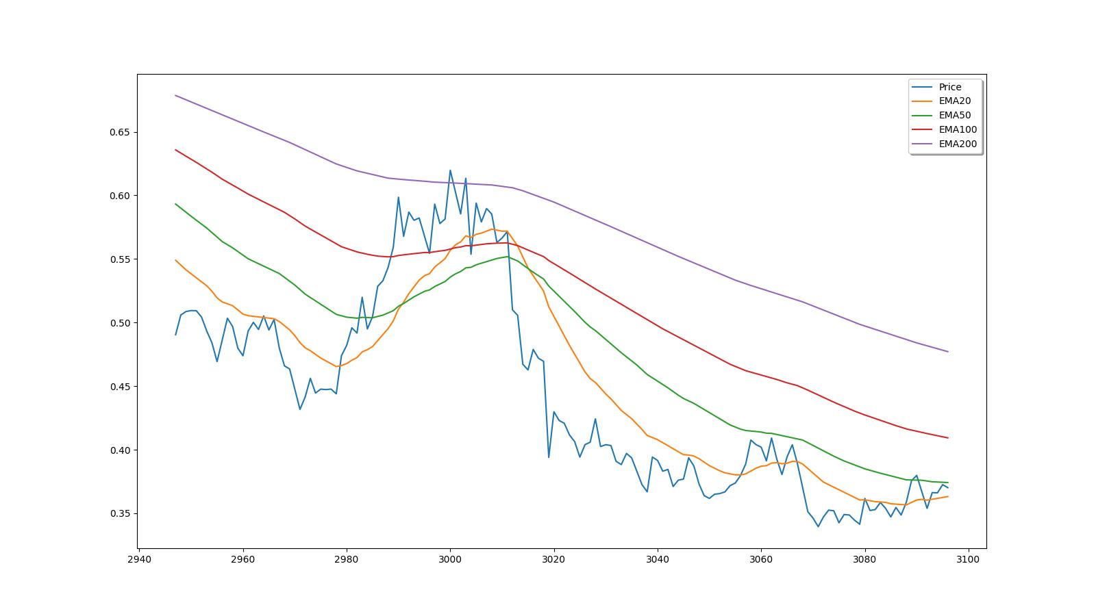 Tezos Exponential Moving Averages